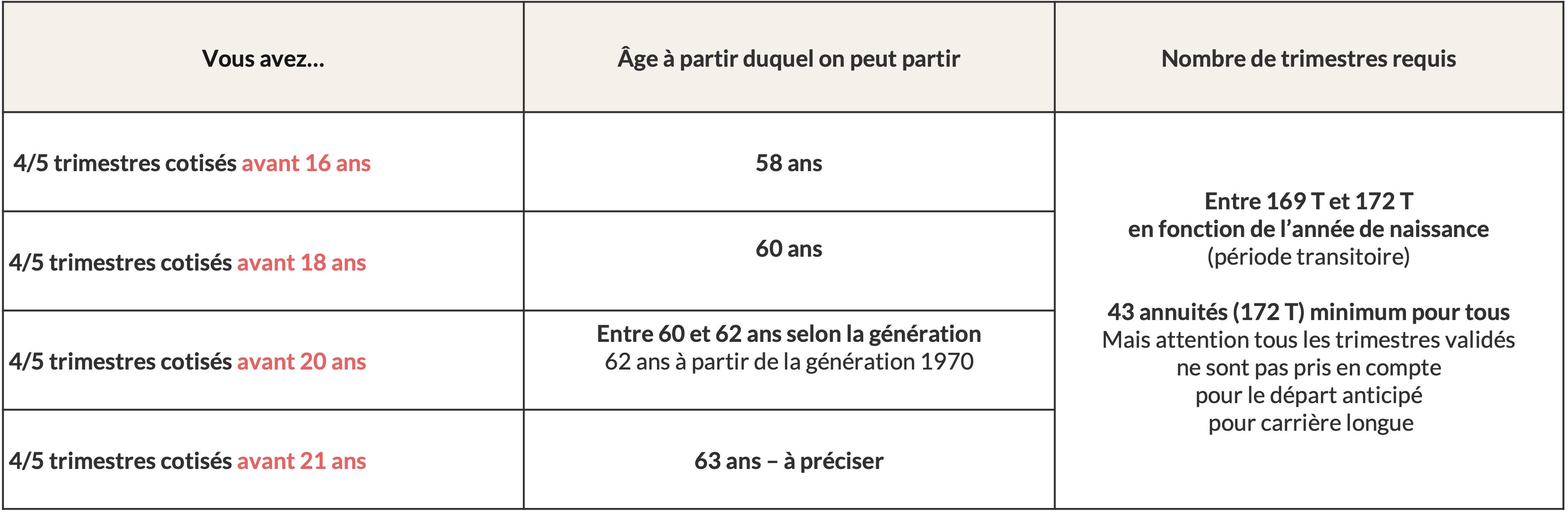 Sapiendo - La réforme des retraites en synthèse : ce qui change au 1er ...